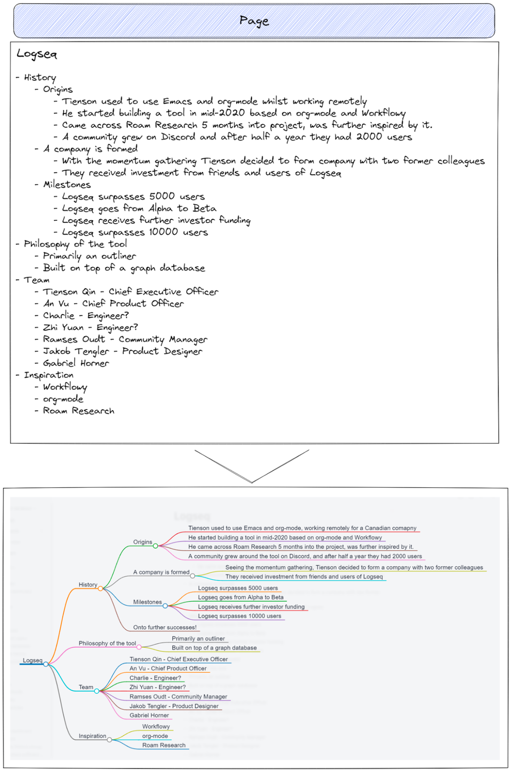 Logseq and the Rise of the Integrated Thinking Environment